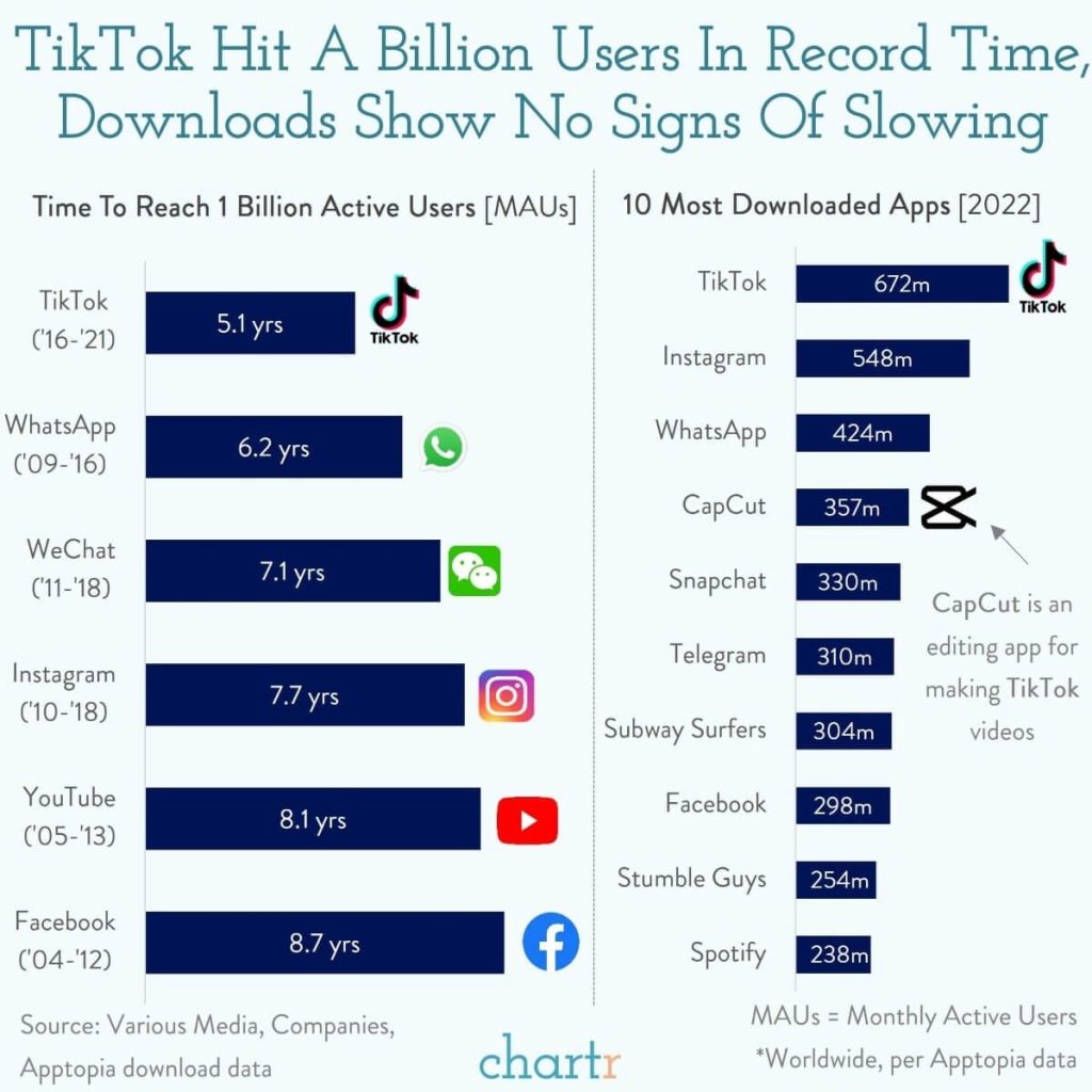 Cifre și grafice despre TikTok - SocialWeb.ro